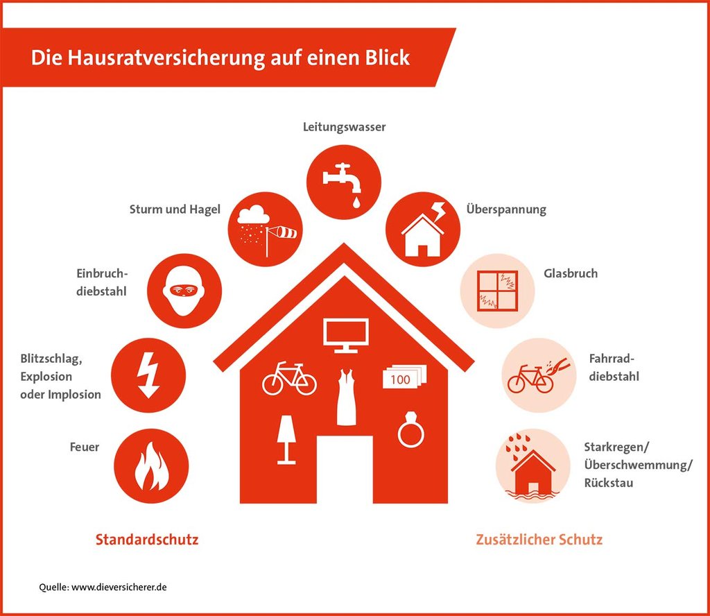 Hausratversicherung MAWA Finanz